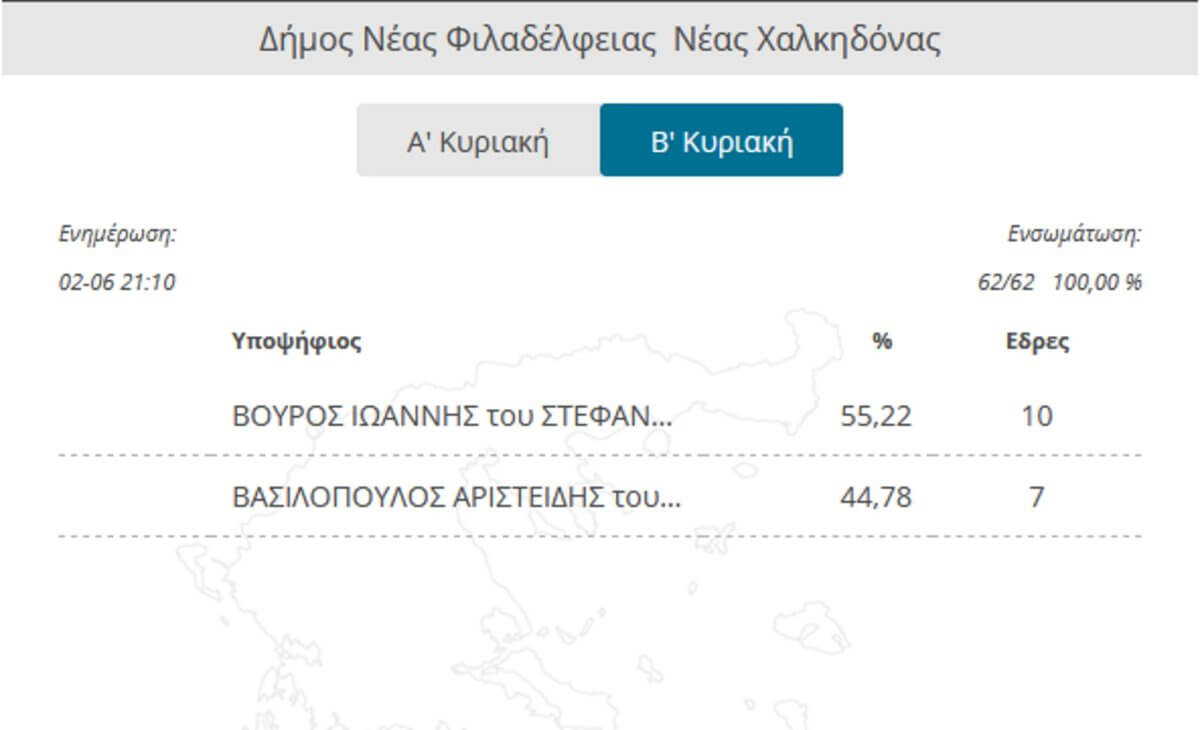 Εκλογές 2019 - Νέα Φιλαδέλφεια: Ο Γιάννης Βούρος νέος Δήμαρχος!