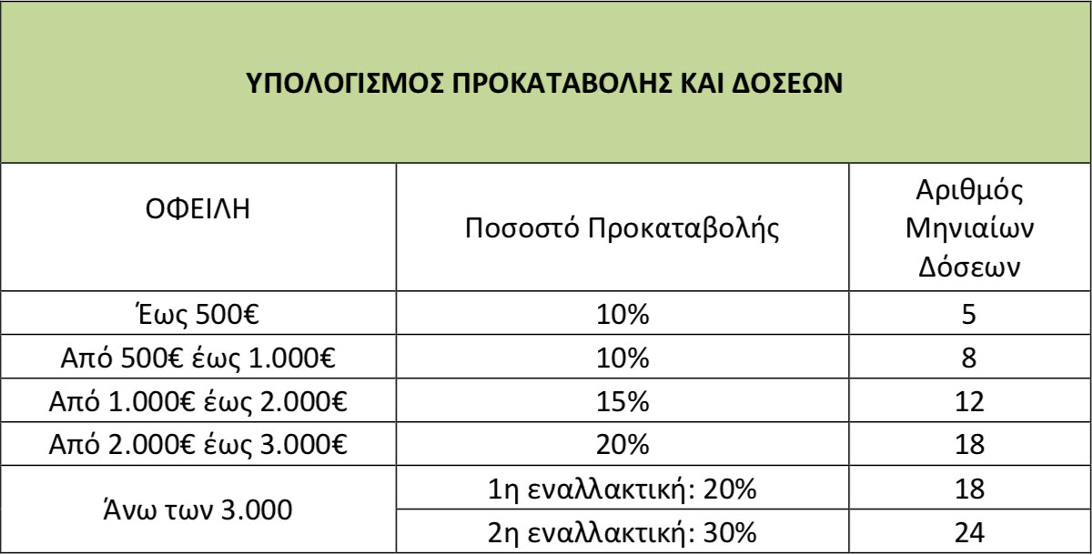 ΔΕΗ: Αυτή είναι η νέα ρύθμιση οφειλών - Μειωμένες προκαταβολές ...