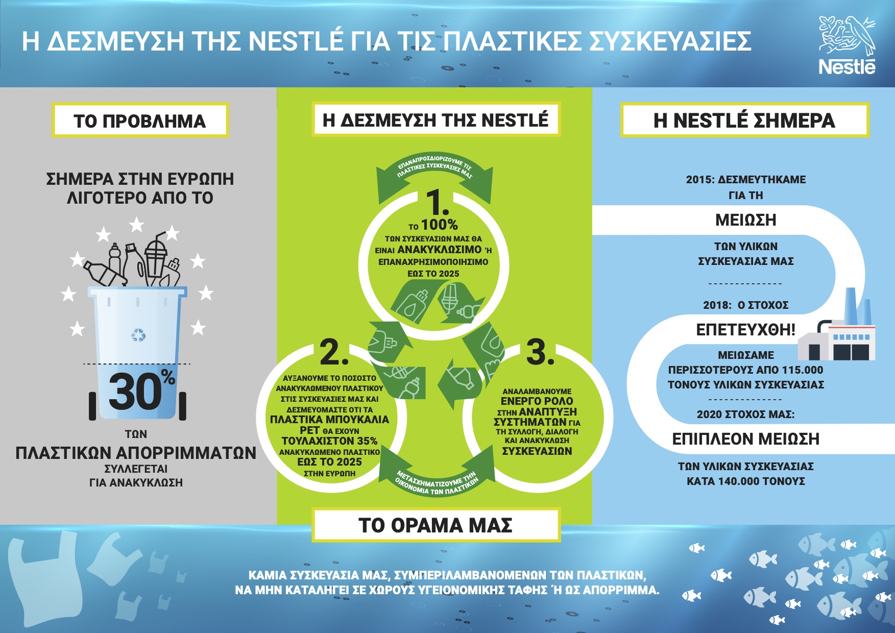 Nestlé Ελλάς: Επενδύσεις στην «πράσινη» ανάπτυξη