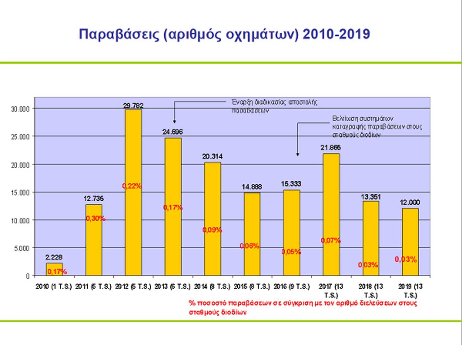 Εγνατία Οδός: Έτσι πιάνουν τους "τζαμπατζήδες" στα διόδια! Τα στοιχεία ...