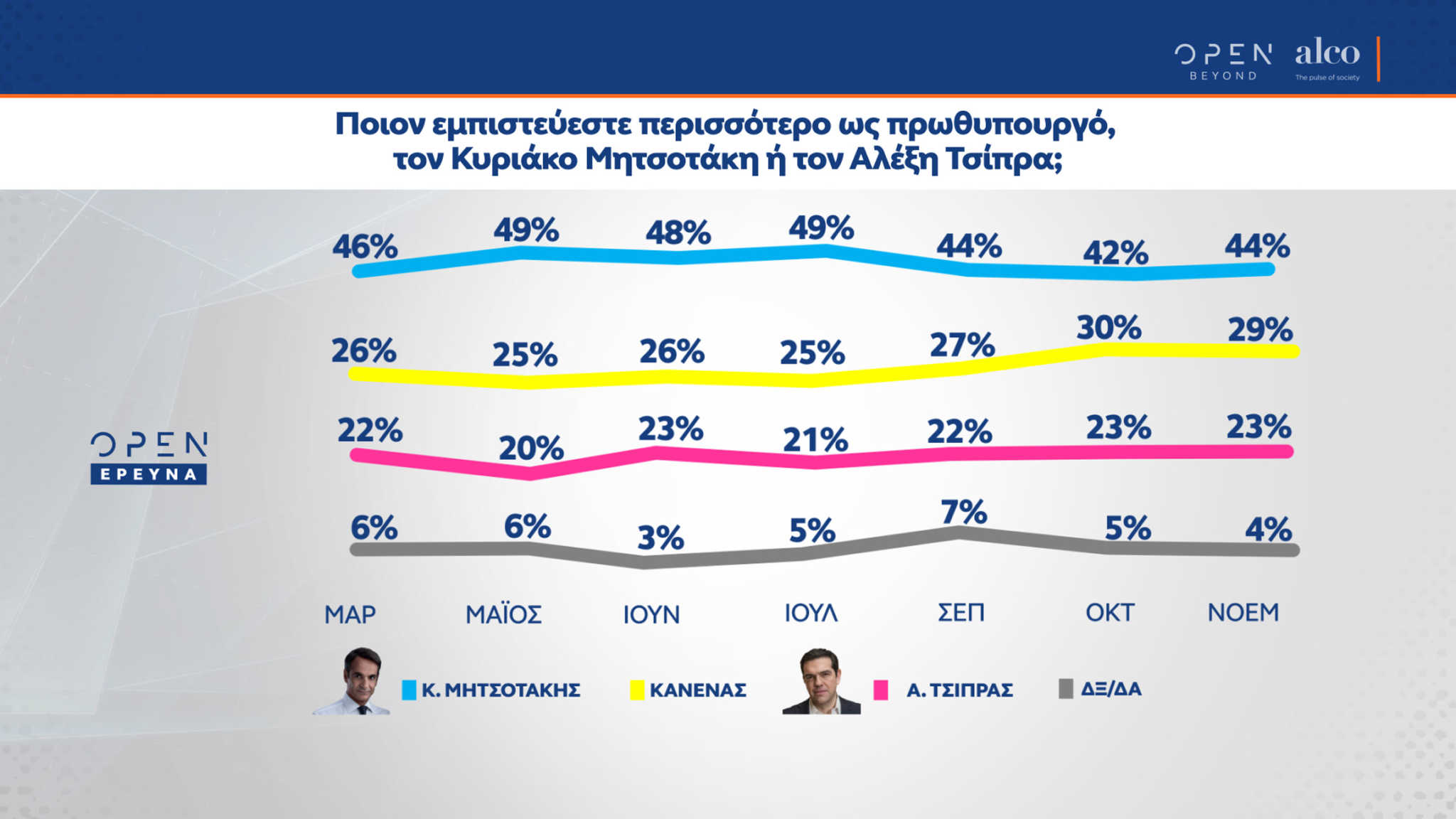 Δημοσκόπηση Alco: Τι λένε οι πολίτες για τα νέα μέτρα – Η διαφορά ...