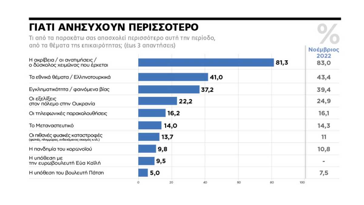 Δημοσκόπηση MARC: Από την υπόθεση Καϊλή πλήττεται περισσότερο η εικόνα ...