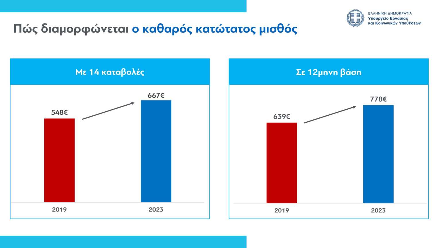 Κατώτατος μισθός στα 780 ευρώ - Πώς διαμορφώνονται επιδόματα και τριετίες
