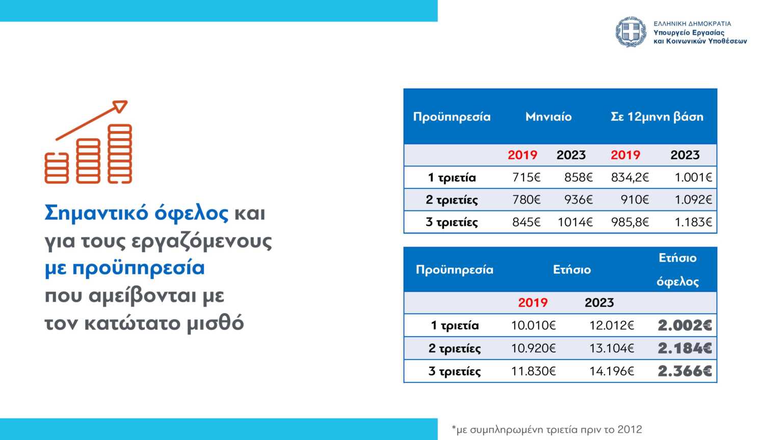 Κατώτατος μισθός στα 780 ευρώ - Πώς διαμορφώνονται επιδόματα και τριετίες