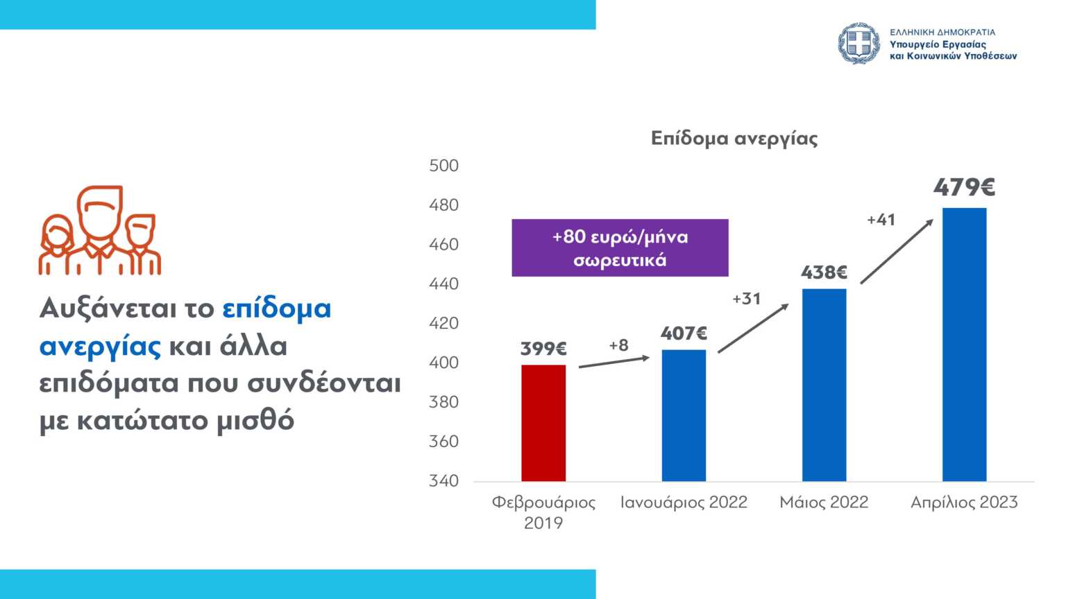 Κατώτατος μισθός στα 780 ευρώ - Πώς διαμορφώνονται επιδόματα και τριετίες
