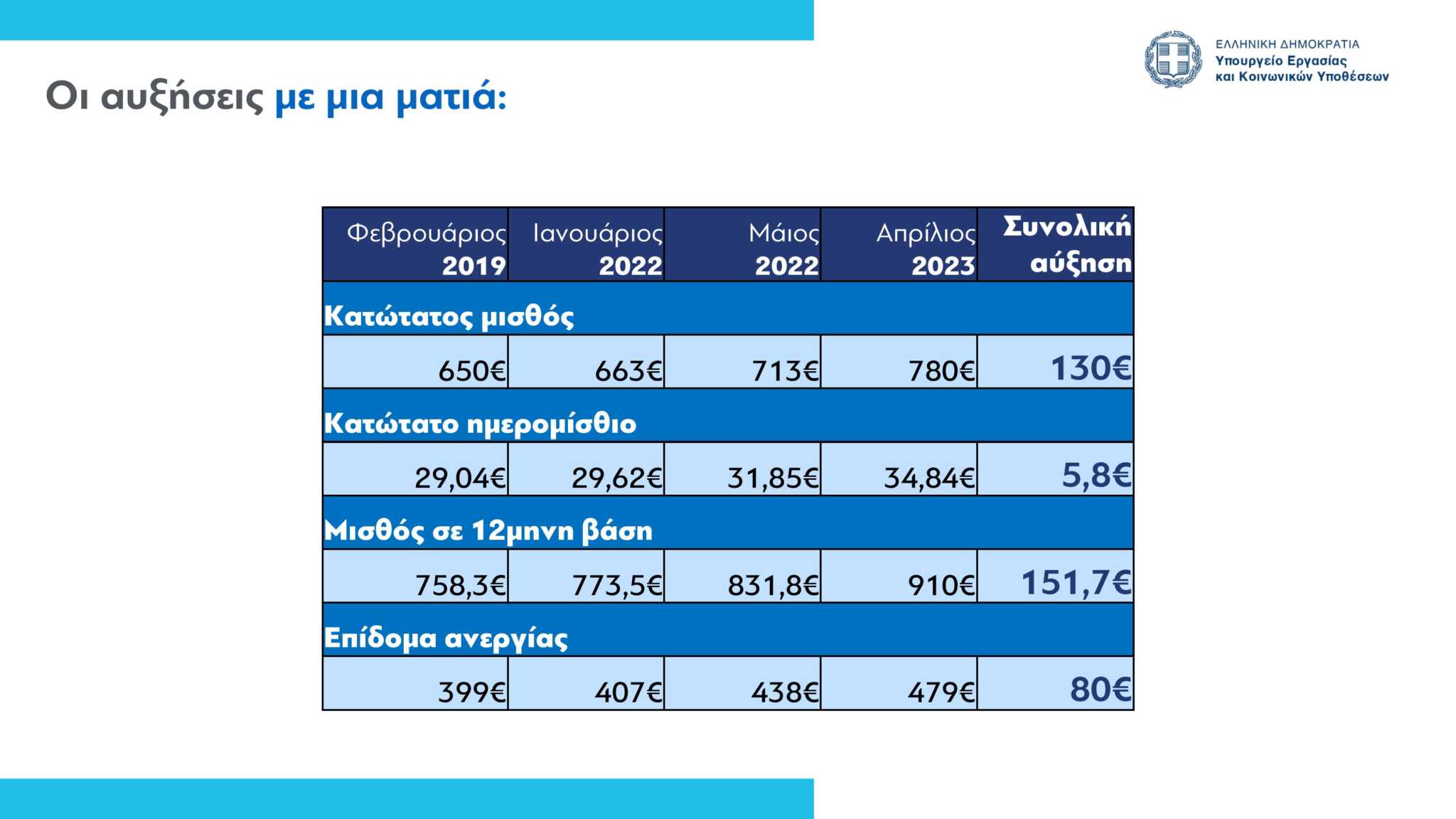Κατώτατος μισθός στα 780 ευρώ - Πώς διαμορφώνονται επιδόματα και τριετίες