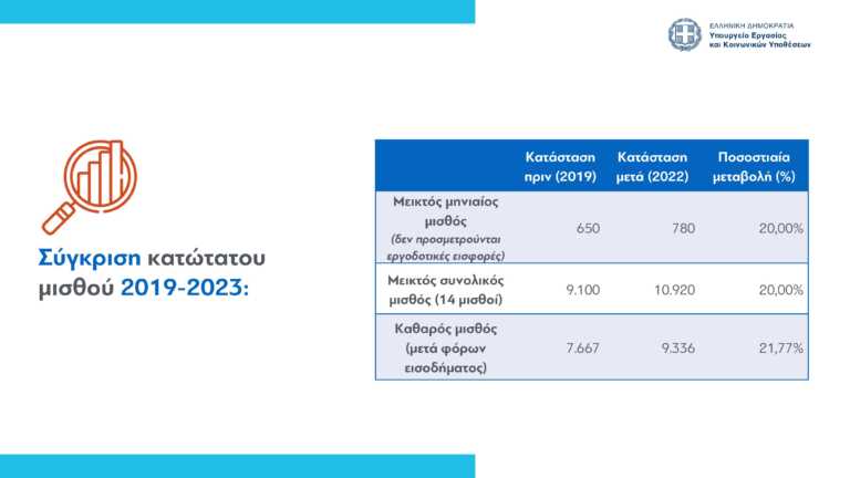 Κατώτατος μισθός στα 780 ευρώ - Πώς διαμορφώνονται επιδόματα και τριετίες