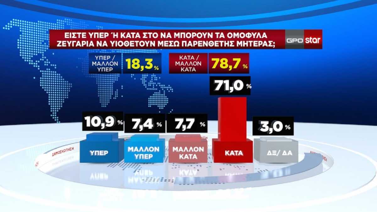 Δημοσκοπηση STAR: Διχασμένο το εκλογικό σώμα για το γάμο των ομόφυλων ...