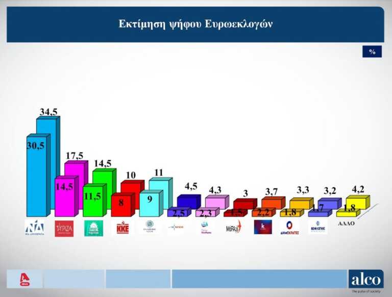 Ευρωεκλογές 2024 - Δημοσκόπηση Alco: Προβάδισμα 16,5 μονάδων στην ...