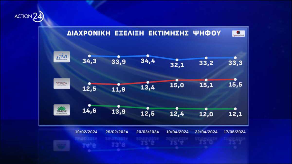 Δημοσκόπηση Opinion Poll: 17,8 μονάδες προηγείται η Νέα Δημοκρατία ...