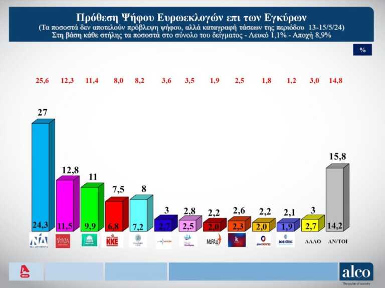 Ευρωεκλογές 2024 - Δημοσκόπηση Alco: Προβάδισμα 16,5 μονάδων στην ...