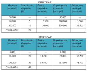 Δωρεές και Γονικές Παροχές: Πώς υπολογίζεται ο φόρος και πότε υπάρχει ...
