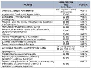 Ειδικό Εποχικό Βοήθημα ΔΥΠΑ: Ξεκινούν σήμερα οι ηλεκτρονικές αιτήσεις ...