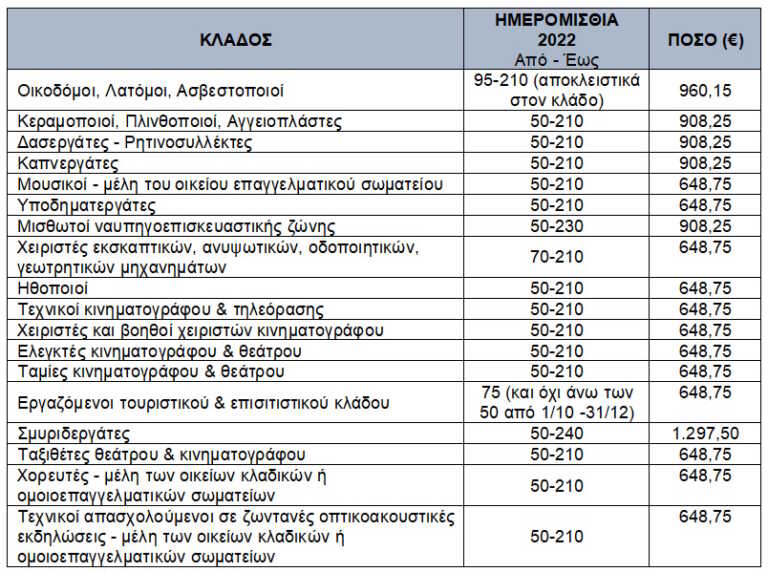 Ειδικό Εποχικό Βοήθημα ΔΥΠΑ: Ξεκινούν σήμερα οι ηλεκτρονικές αιτήσεις ...