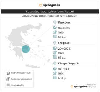 Spitogatos: Πως διαμορφώνονται οι τιμές πώλησης κατοικιών ενόψει του ...