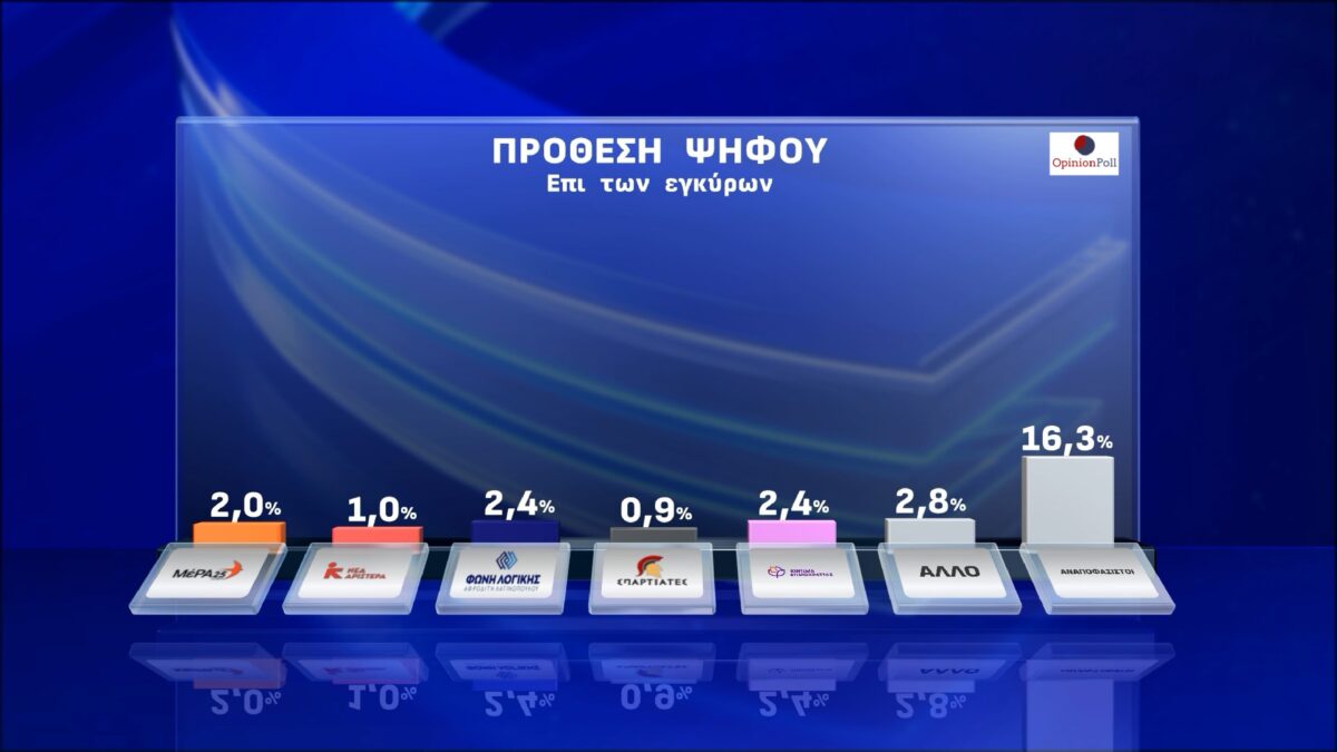 Δημοσκόπηση Opinion Poll: Η κυβέρνηση συγκαλύπτει και η αντιπολίτευση ...