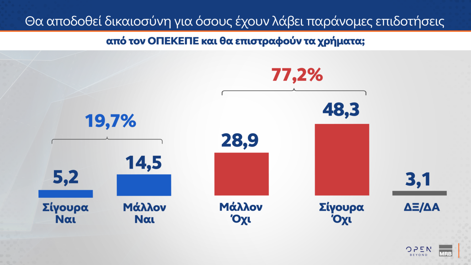Δημοσκόπηση MRB: Στις 14,4 μονάδες η διαφορά ΝΔ και ΠΑΣΟΚ, τρίτο κόμμα ...