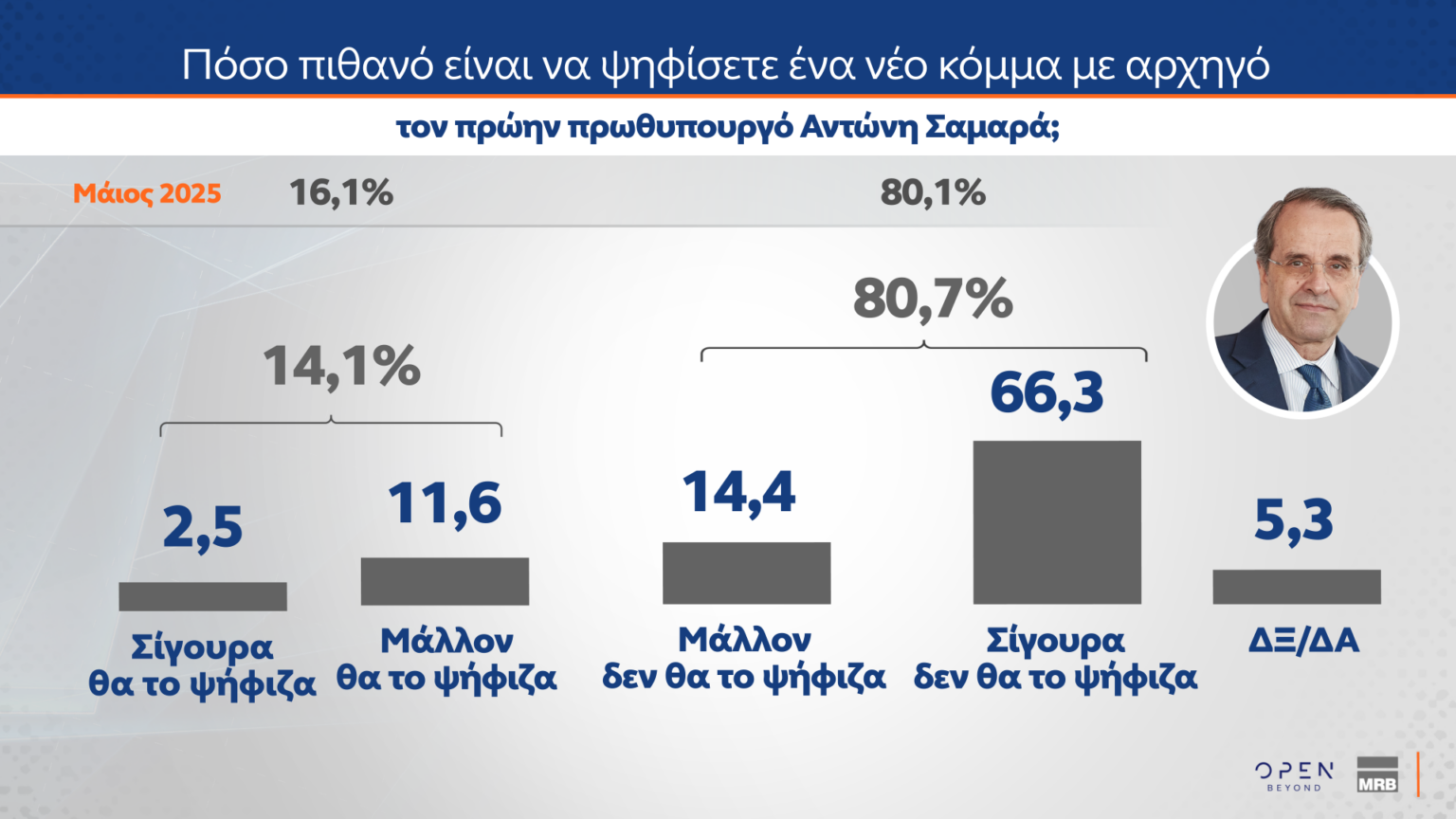 Δημοσκόπηση MRB: Στις 14,4 μονάδες η διαφορά ΝΔ και ΠΑΣΟΚ, τρίτο κόμμα ...