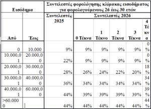 ΟΙ ΝΕΕΣ ΚΛΙΜΑΚΕΣ ΦΟΡΟΛΟΓΙΑΣ ΕΙΣΟΔΗΜΑΤΟΣ ΓΙΑ ΜΙΣΘΩΤΟΥΣ, ΣΥΝΤΑΞΙΟΥΧΟΥΣ ...