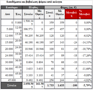 Οι νέες κλίμακες φορολόγησης του εισοδήματος από ενοίκια - Φόρος 25% ...