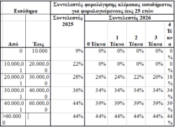 ΟΙ ΝΕΕΣ ΚΛΙΜΑΚΕΣ ΦΟΡΟΛΟΓΙΑΣ ΕΙΣΟΔΗΜΑΤΟΣ ΓΙΑ ΜΙΣΘΩΤΟΥΣ, ΣΥΝΤΑΞΙΟΥΧΟΥΣ ...