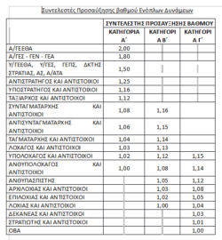 Το νέο μισθολόγιο των ένστολων, στα 110 ευρώ το μήνα η ενίσχυση ...