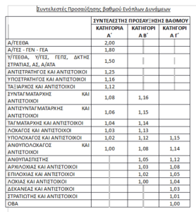 Το νέο μισθολόγιο των ένστολων, στα 110 ευρώ το μήνα η ενίσχυση ...