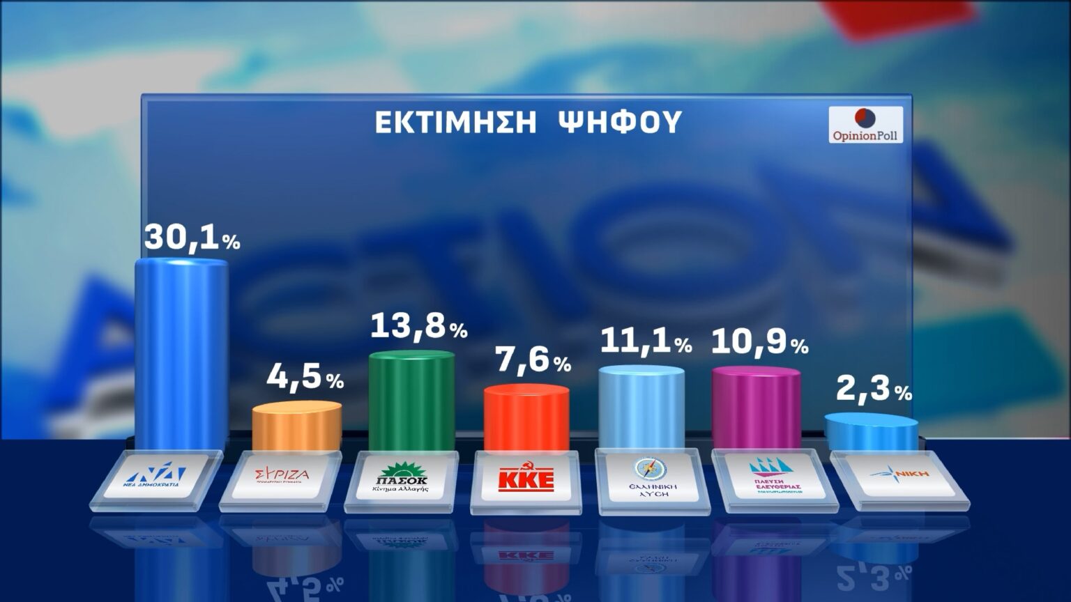Δημοσκόπηση Opinion Poll: Στις 16,3 μονάδες η διαφορά ΝΔ και ΠΑΣΟΚ ...