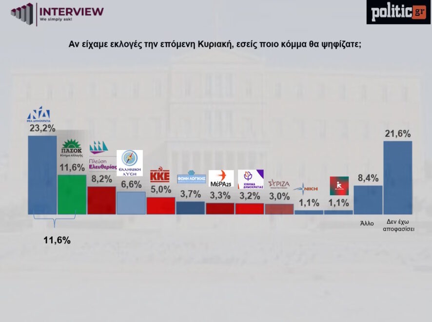 Δημοσκόπηση Interview: Πρώτη η Νέα Δημοκρατία με 23,2% - Καρυστιανού ...