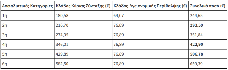 ΕΦΚΑ: Αυτές είναι οι νέες εισφορές των επαγγελματιών και των αγροτών ...
