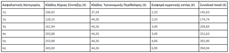ΕΦΚΑ: Αυτές είναι οι νέες εισφορές των επαγγελματιών και των αγροτών ...
