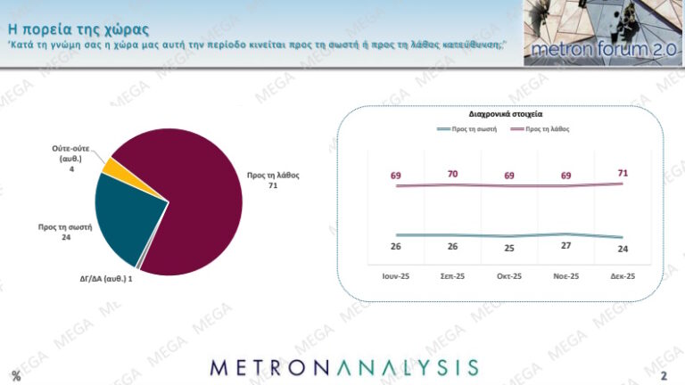 Δημοσκόπηση Metron Analysis: Στο 12,9% το προβάδισμα της ΝΔ - Πρώτος ...