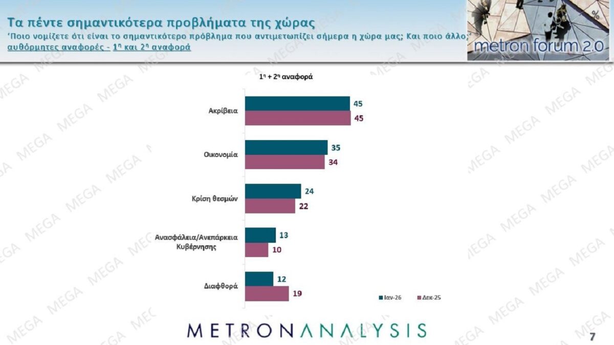 Δημοσκόπηση Metron Analysis: Στις 16 μονάδες η διαφορά ΝΔ και ΠΑΣΟΚ ...