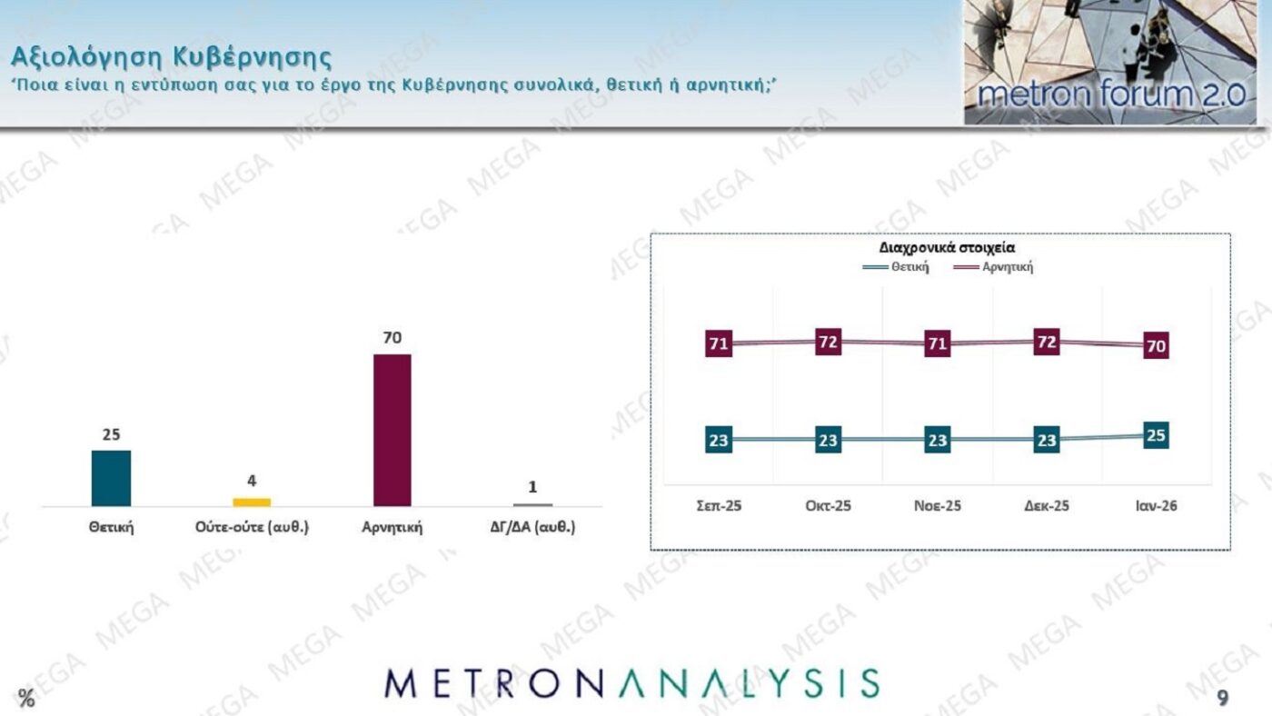 Δημοσκόπηση Metron Analysis: Στις 16 μονάδες η διαφορά ΝΔ και ΠΑΣΟΚ ...