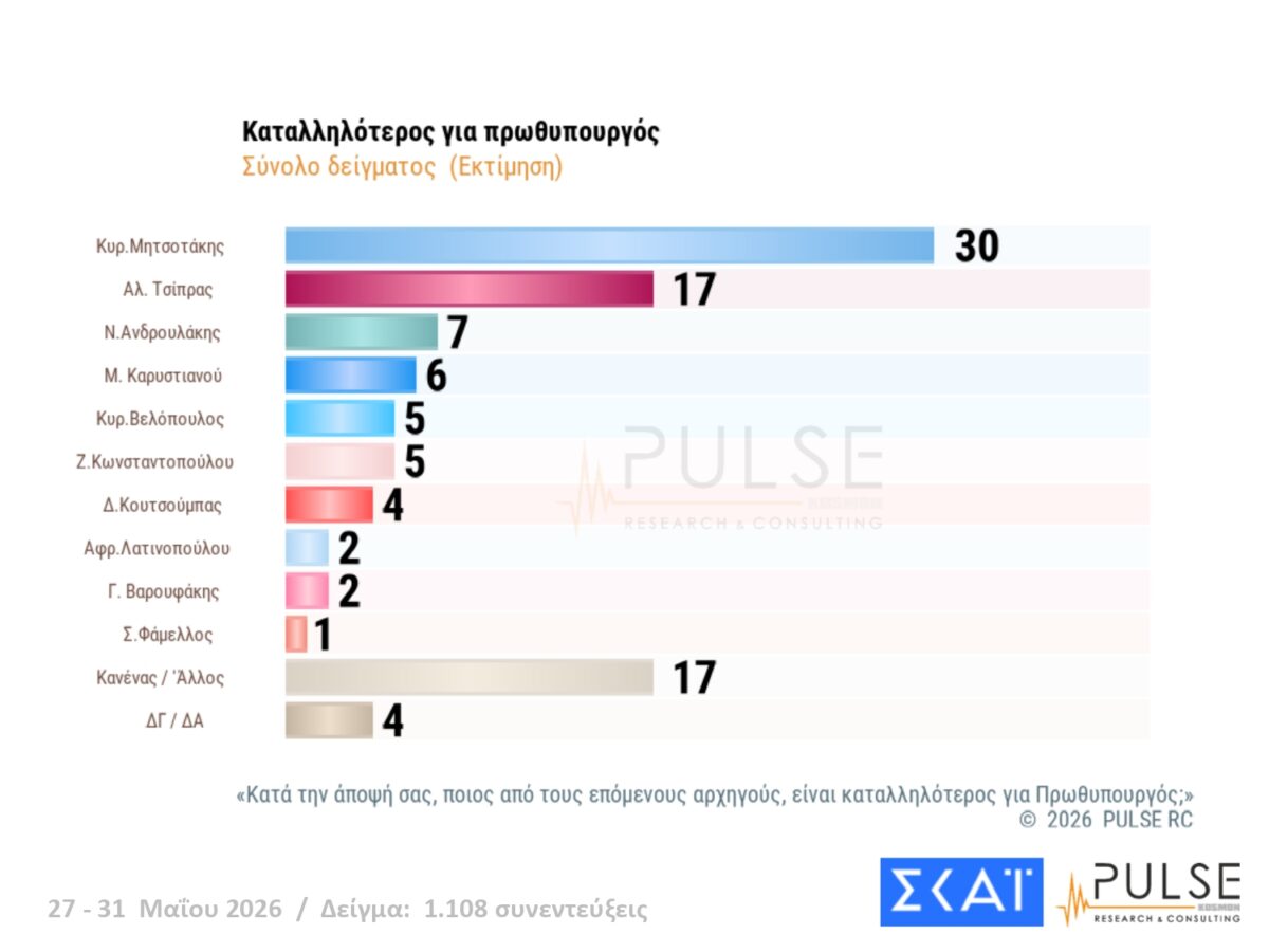 Δημοσκόπηση Pulse: Στο 29,5% η ΝΔ, δεύτερο κόμμα με 14 μονάδες διαφορά ...