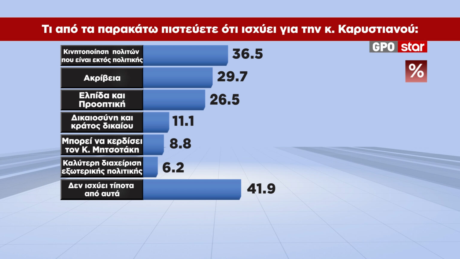 Δημοσκόπηση GPO: Δεύτερη η ΕΛΑΣ του Αλέξη Τσίπρα - Από ποια κόμματα ...